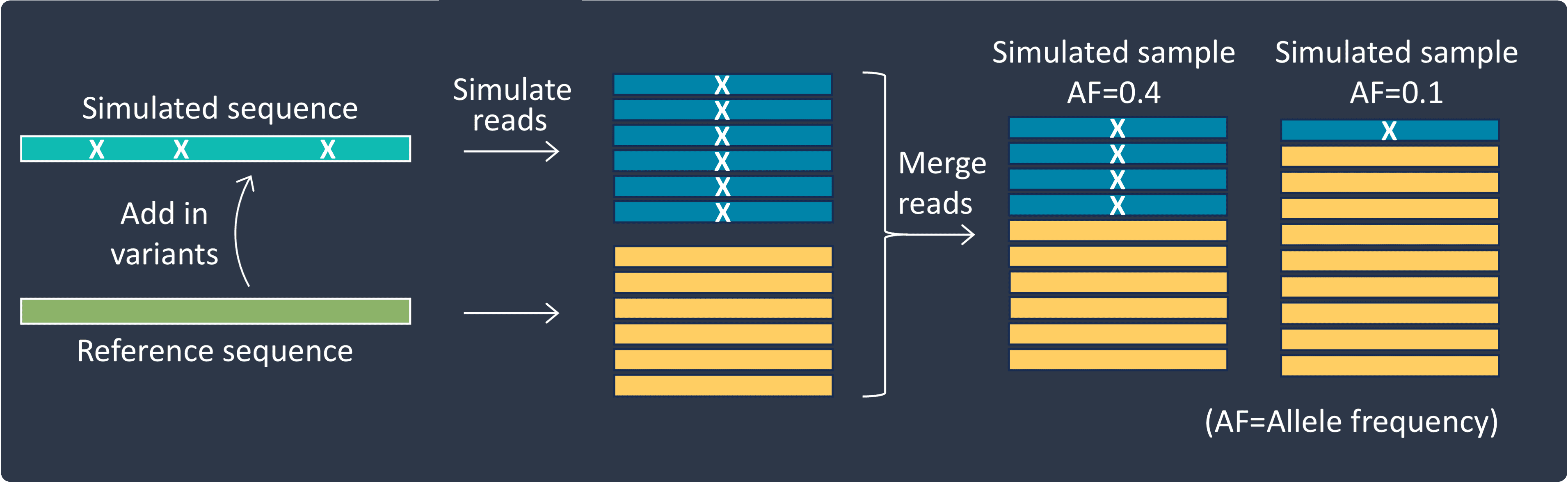 Simulating sequencing datasets | EPI2ME Blog