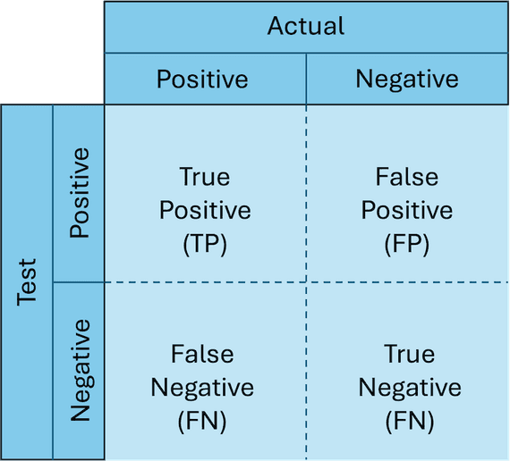 Benchmarking performance with sensitivity, specificity, precision and recall | EPI2ME Blog