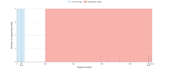 Short Tandem Repeat expansion genotyping in wf-human-variation | EPI2ME Blog
