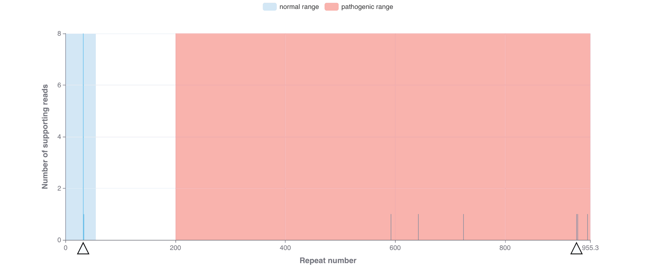 Short Tandem Repeat expansion genotyping in wf-human-variation | EPI2ME Blog