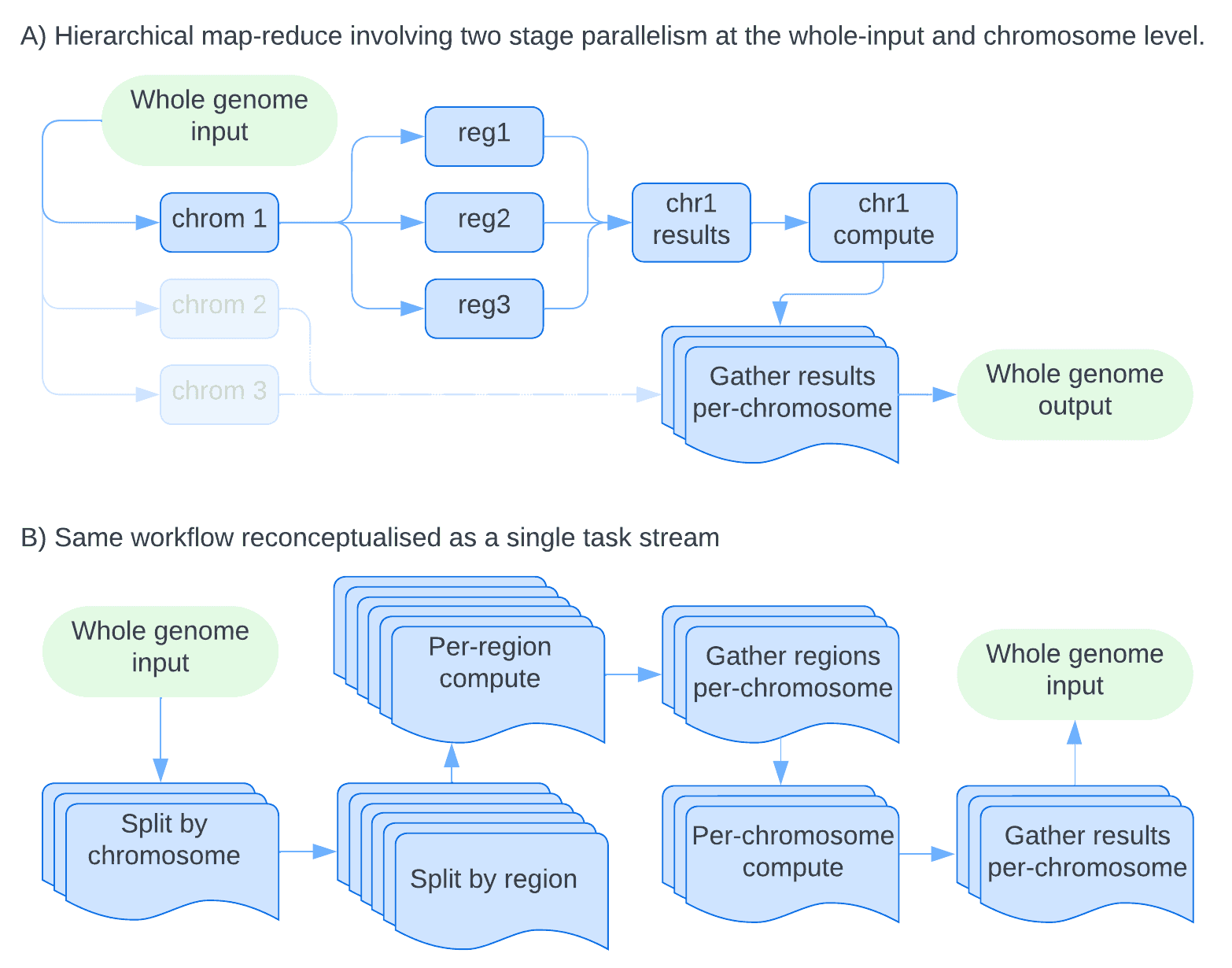 Two years with Nextflow | EPI2ME Blog