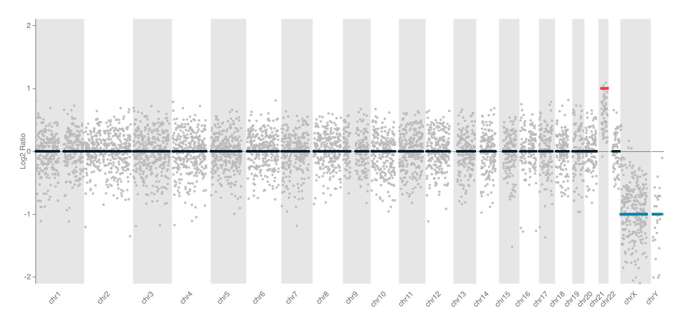 Copy Number Calling Workflow | EPI2ME Blog