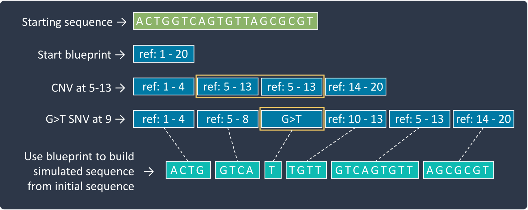 Simulating sequencing datasets | EPI2ME Blog