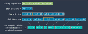 Simulating sequencing datasets | EPI2ME Blog