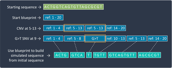 Simulating sequencing datasets | EPI2ME Blog