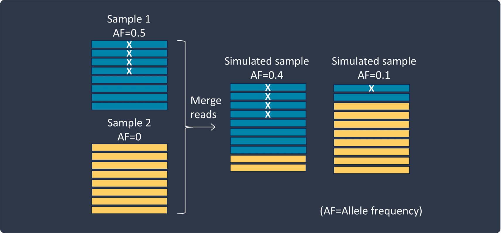 Simulating sequencing datasets | EPI2ME Blog