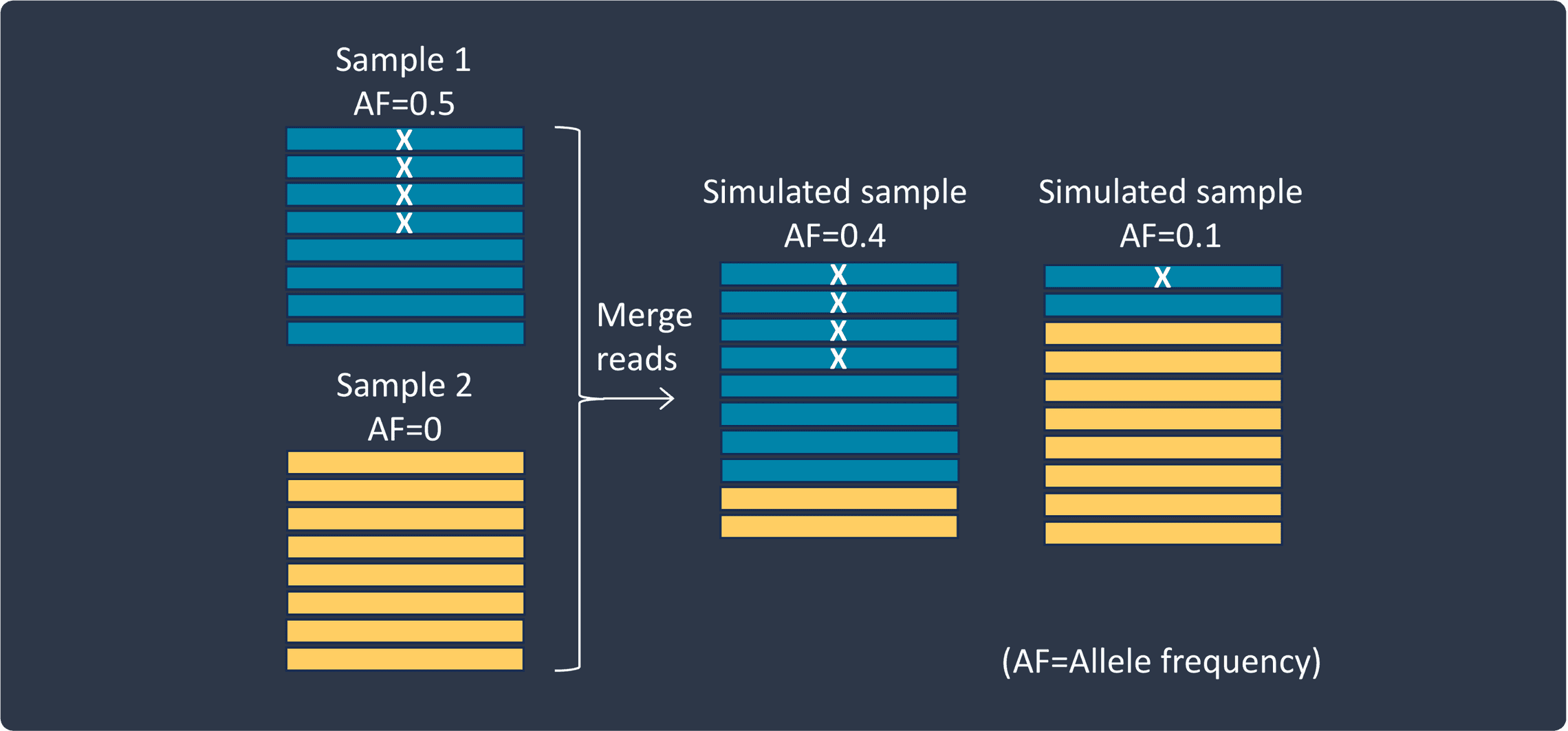 Simulating sequencing datasets | EPI2ME Blog