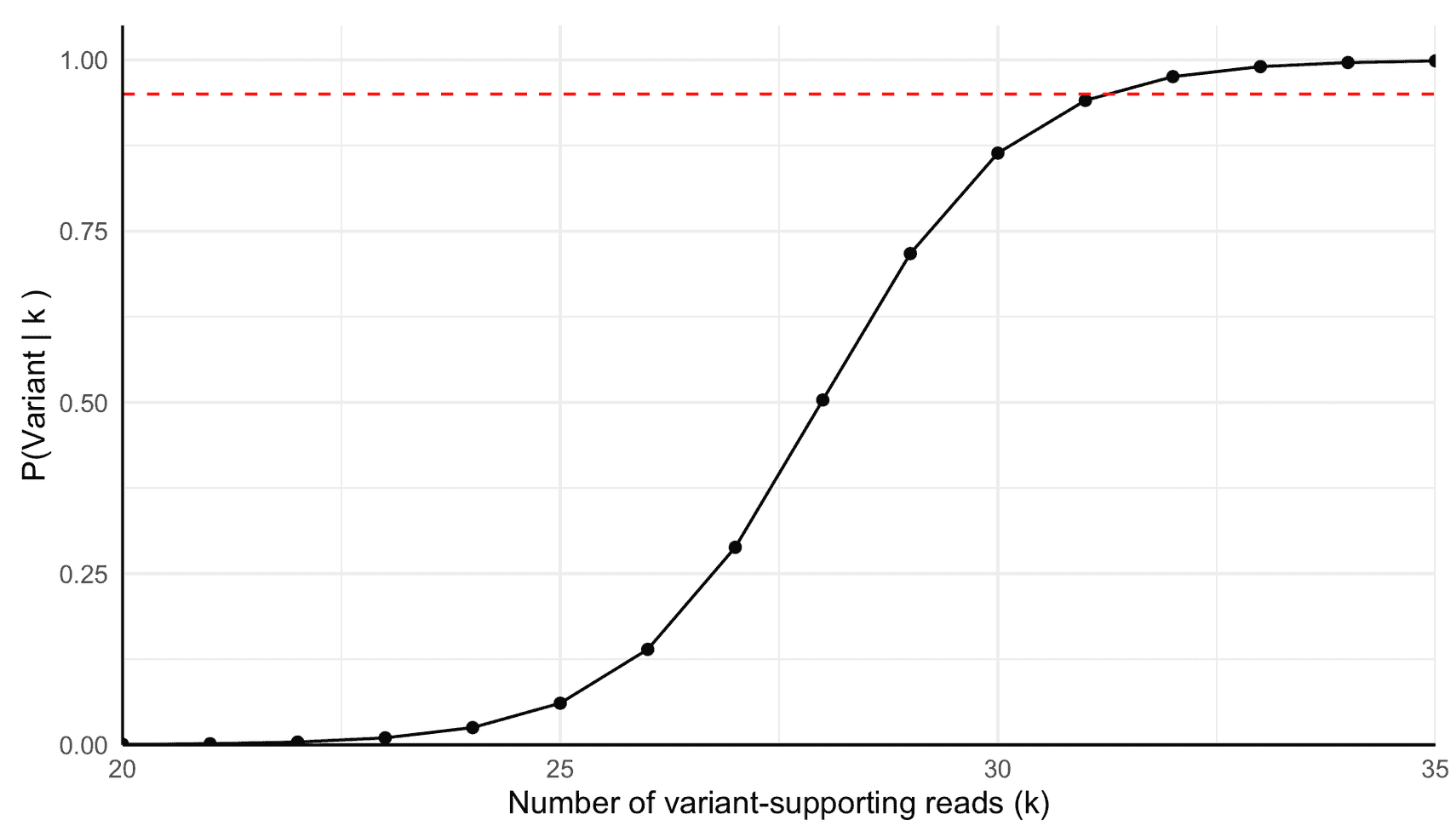 Mathematical ideas behind variant calling | EPI2ME Blog